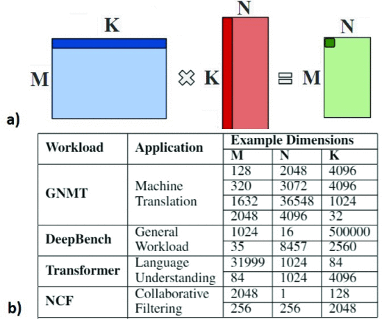 SIGMA：具有灵活互连功能的稀疏且不规则的GEMM加速器，用于DNN培训-IEEE会议出版物